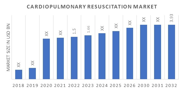 Cardiopulmonary Resuscitation Market Size, Share, Industry Trends ...
