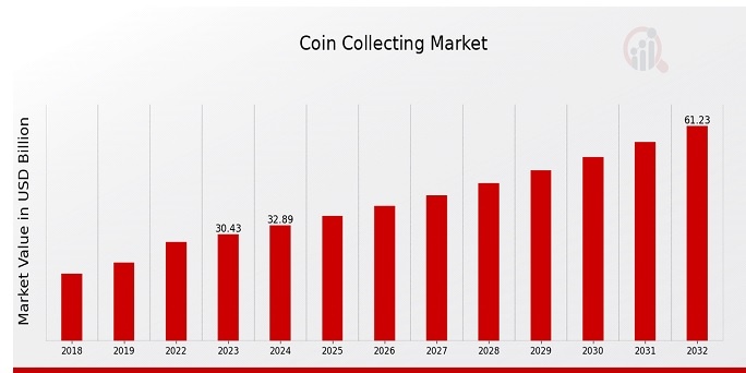 Coin Collecting Market Trends | Size, Share, Industry -2032