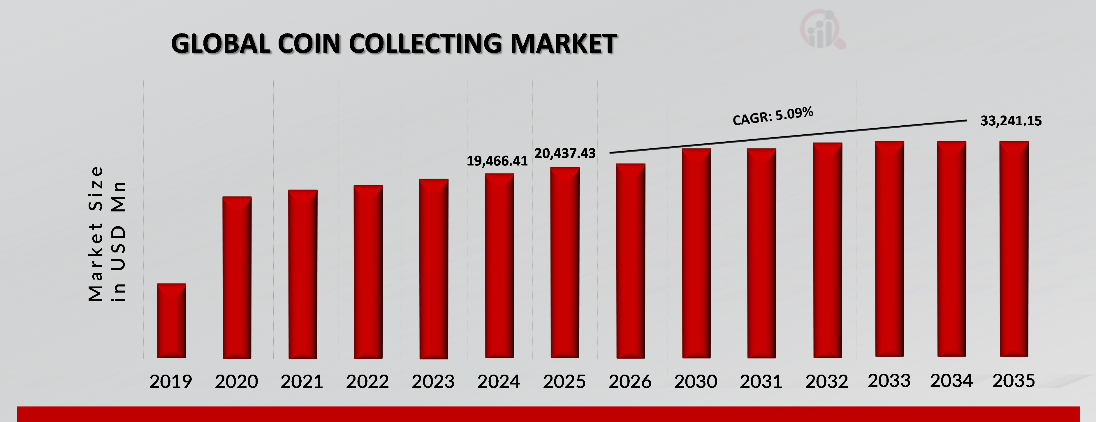 Coin Collecting Market Trends, Size, Share, Industry, 2035