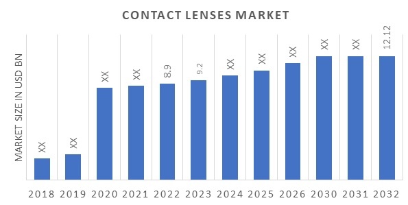 Contact Lenses Market Size, Share, Industry Analysis 2032