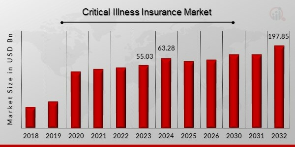 Critical Illness Insurance Market Share | Market Research Future