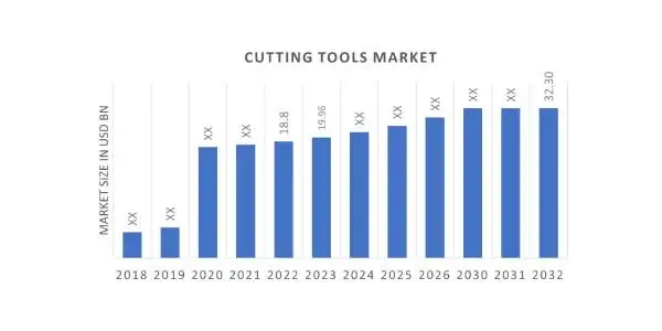 Cutting Tools Market Size, Share, Growth Report, 2032