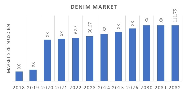 Denim Market Size, Share, and Trends, Analysis By 2032
