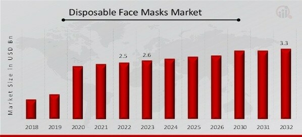 Disposable Face Masks Market Size, Share, Growth Analysis 2032