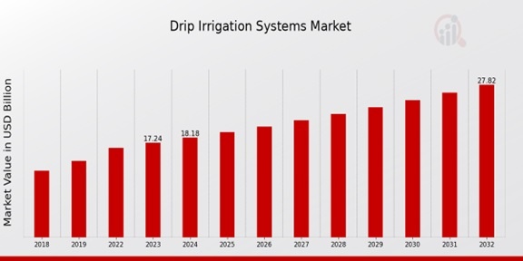 Drip Irrigation Systems Market Size, Share, Trends, 2032