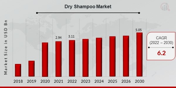 Dry Shampoo Market Size, Share, Growth Report | 2032
