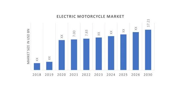 Electric Motorcycle Size, Share, Trends Report 2030 - Industry Growth ...