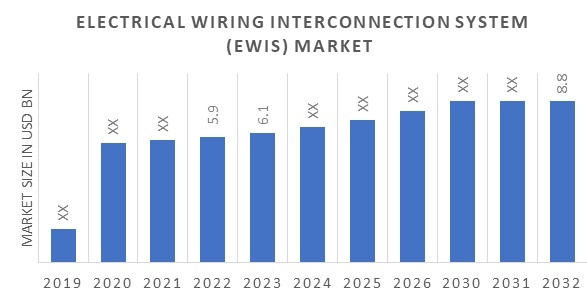 Electrical Wiring Interconnection System (EWIS) Market by Type, Growth ...