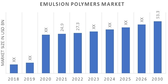 Emulsion Polymers Market Size, Share and Demand, Report 2030