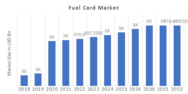 Fuel Card Market Size Forecast 2032 | Industry Share Report