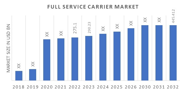 Full Service Carrier Market by Share, Trend, Growth and Analysis – 2032 ...