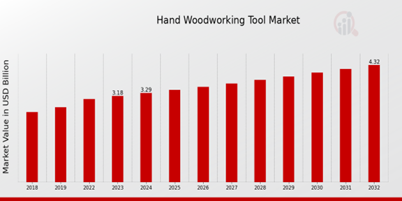 Hand Woodworking Tool Market Size, Growth, Trends Report 2032