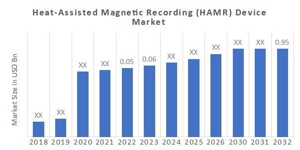 Heat-Assisted Magnetic Recording (HAMR) Device Market Size, Share ...