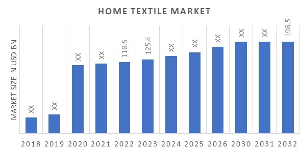 Home Textile Market Size, Growth | Industry Share By 2032