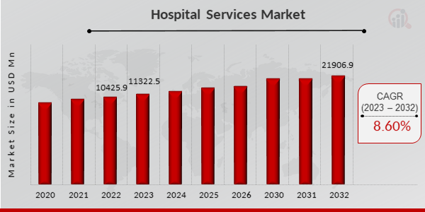 Hospital Services Market Size, Share, Trends Report 2032 | MRFR