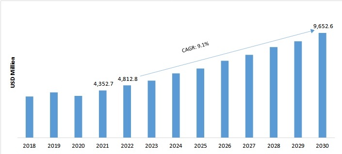 Human Machine Interface Market Size Forecast 2030 | Industry Share Reports
