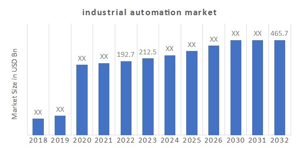 Industrial Automation Market Size, Share and Research Report 2032