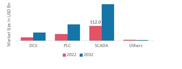 Industrial Automation Market Size, Share and Research Report 2032
