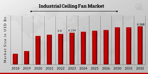 Industrial Ceiling Fan Market Analysis | Market Research Future