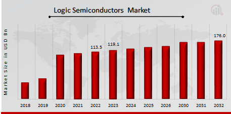 Logic Semiconductors Market Size, Share Report and Trends 2032