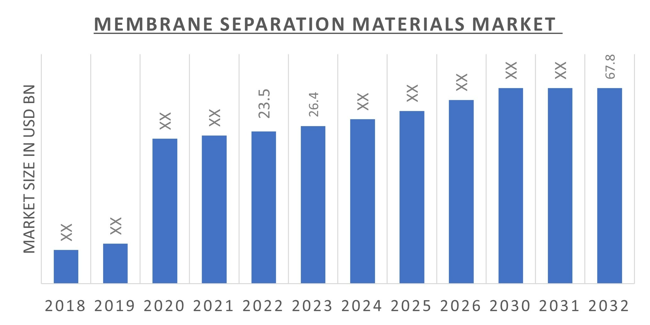 Membrane Separation Materials Market Size, Share, Growth | Report, 2032