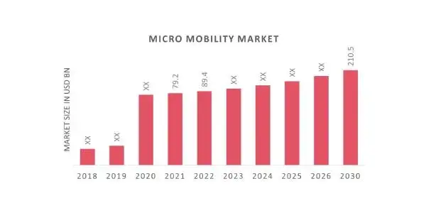Micro Mobility Market Trends, Size, Share Report 2030