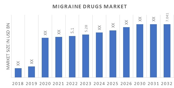 Migraine Drugs Market Size, Trends, Industry Analysis 2032