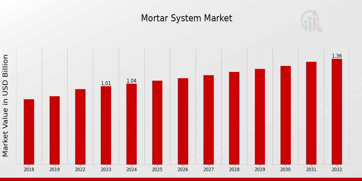 Mortar System Market Size, Share, Growth Analysis 2032