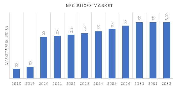 NFC Juices Market Size, Share and Forecast to 2032 | MRFR