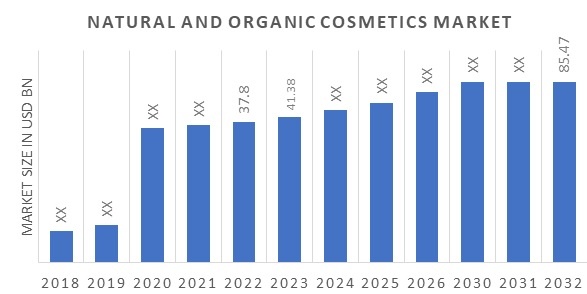 Natural and Organic Cosmetics Market Share, Growth, Trend Analysis to 2032
