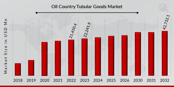Oil Country Tubular Goods Market Size, Share, Growth Trends 2032