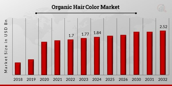 Organic Hair Color Market by Type, Size and Forecast – 2032 | MRFR