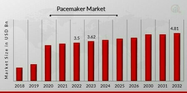 Pacemaker Market Size, Share, Trends, Growth Report 2032