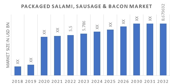 Packaged Salami, Sausage & Bacon Market by Type, Size, Growth and ...