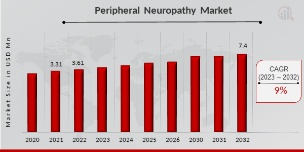 Peripheral Neuropathy Companies | Market Research Future