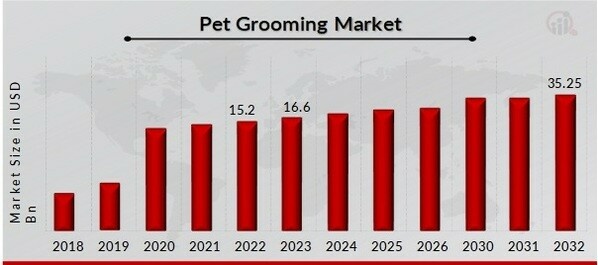 Pet Grooming Market Size, Share, Trends, Growth Analysis 2032