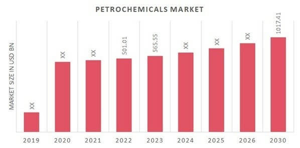 Petrochemical Products Chart