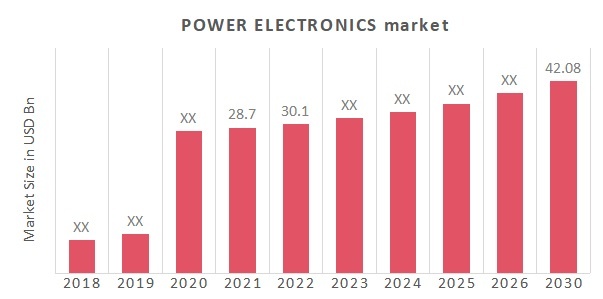 Power Electronics Market Analysis, Report Size, and Share 2030