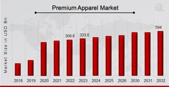Premium Apparel Market Size, Growth, Trends Analysis, 2032