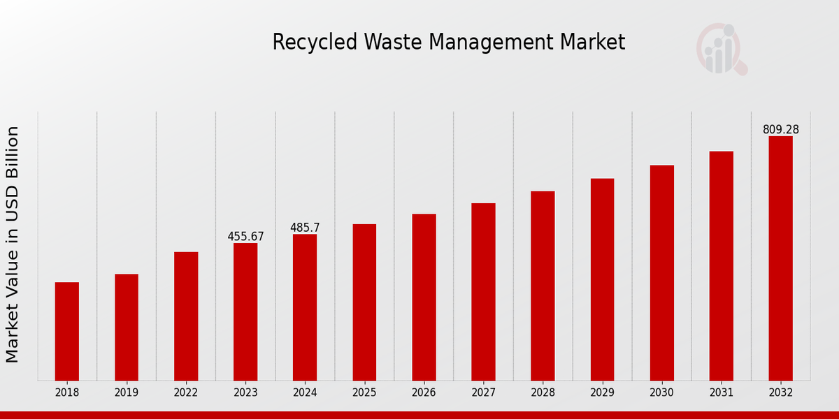 Recycled Waste Management Market Size, Growth, Trends 2034