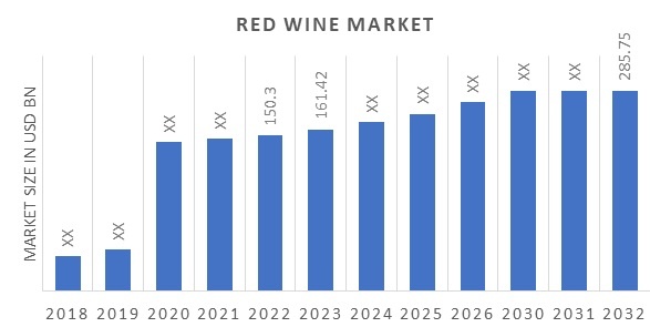 Red Wine Market Size, Trends And Industry Analysis to 2032