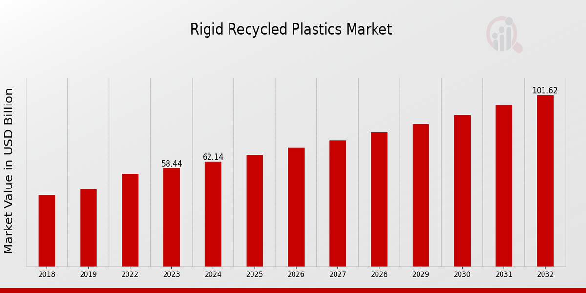 Rigid Recycled Plastics Market Size, Growth, Trends Report 2034