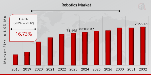 Robotics Market Size, Share Report and Trends 2032