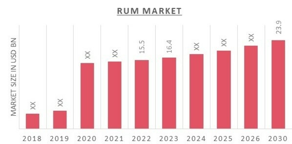 Rum Market Size, Share, Growth, Overview | Report, 2032