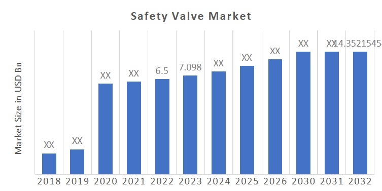 Safety Valve Market Share, Demand and Forecast Till 2032 | MRFR