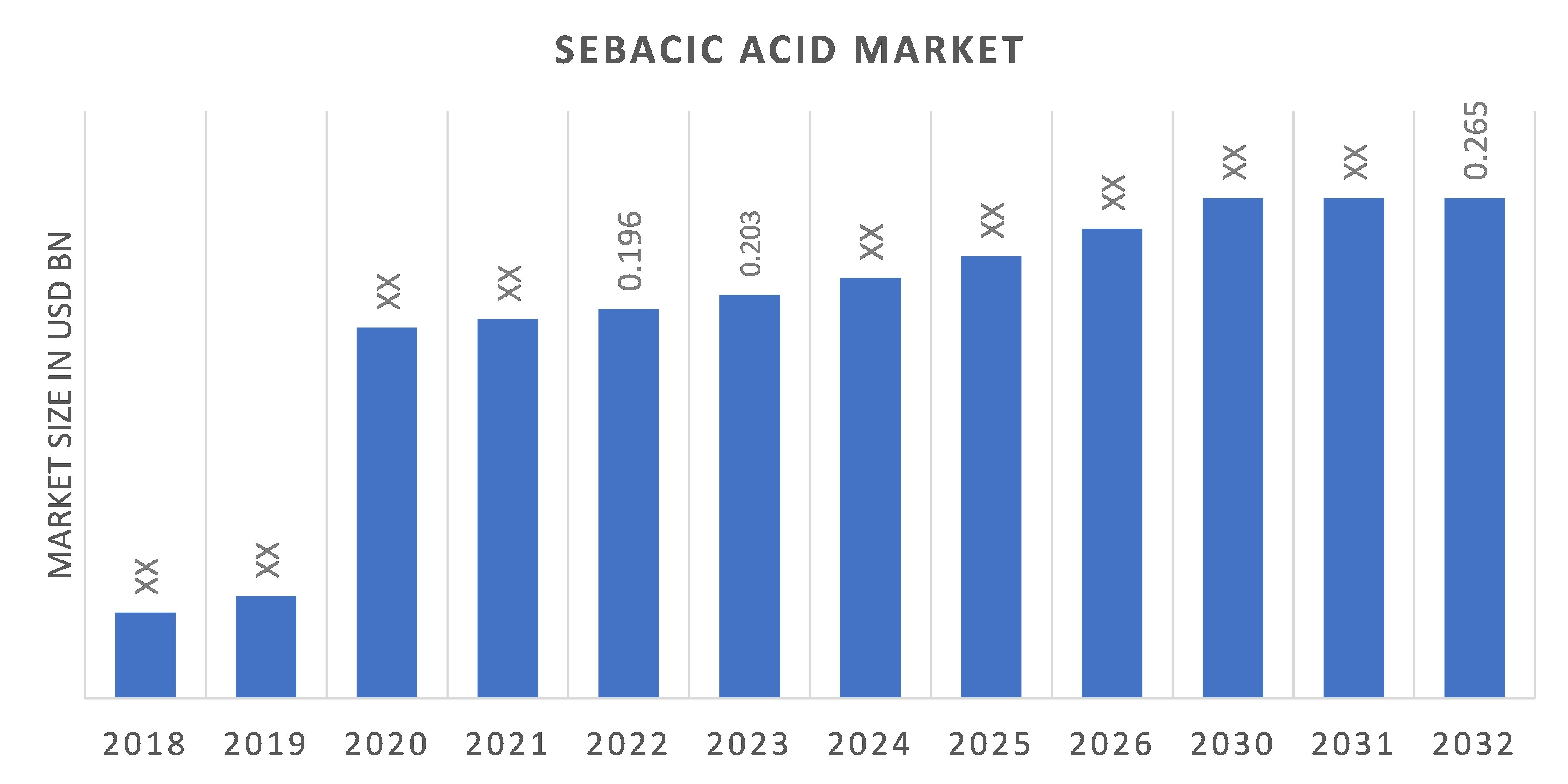 Sebacic Acid Market Size, Share, Growth | Report, 2032