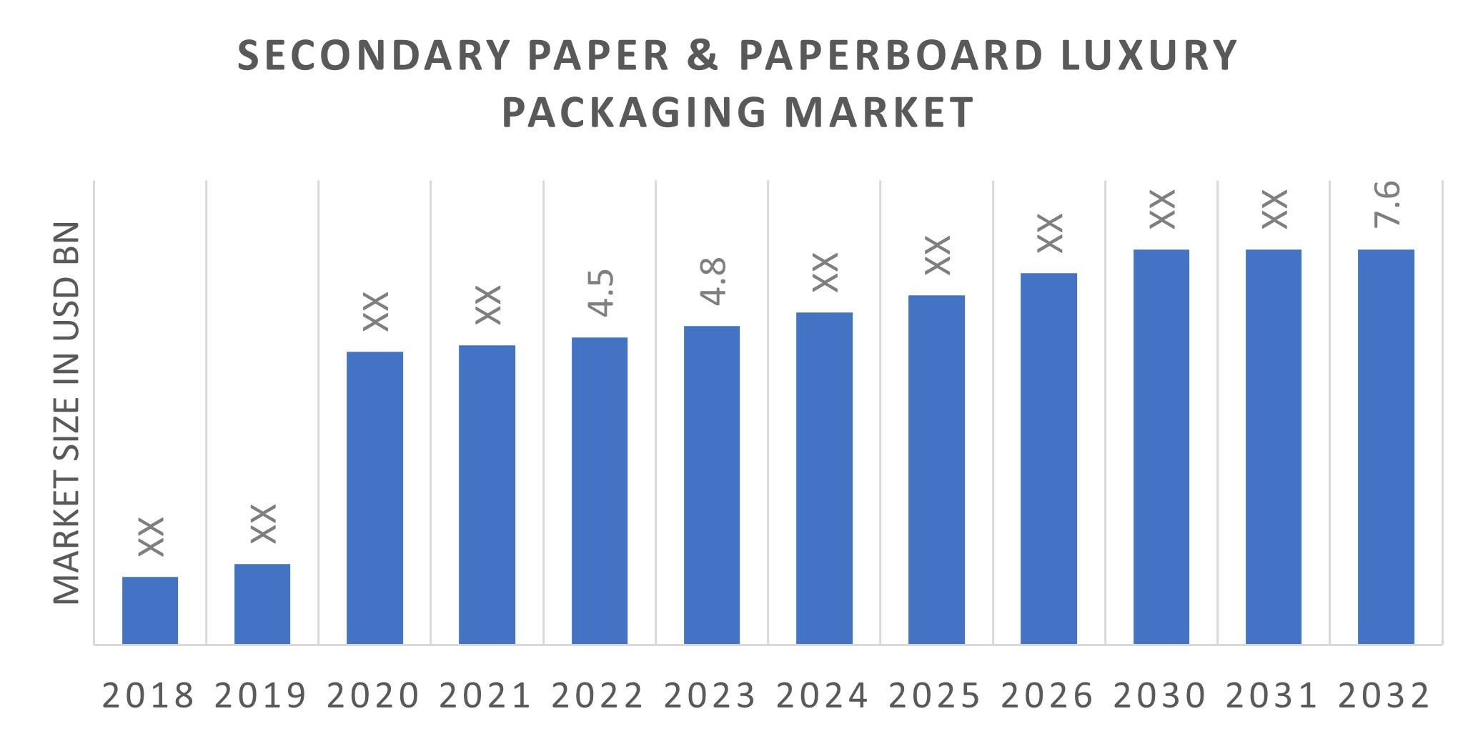 Secondary Paper & Paperboard Luxury Packaging Market By Material 2032
