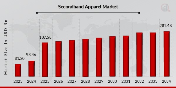 Secondhand Apparel Market Size, Share Forecast 2034