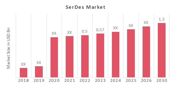 SerDes Market 2023 | Size, Share, and Analysis 2030