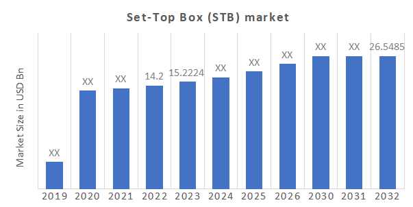 Set-Top Box (STB) Market Report 2023 | Size, Share and Trends 2032